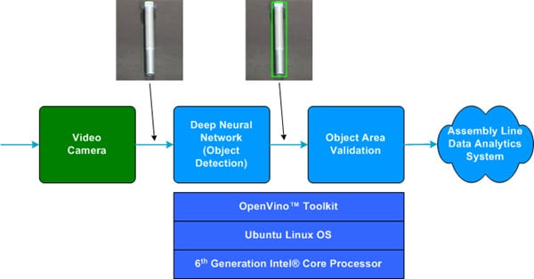 Object Size Detection with the OpenVINO™ Toolkit | Bench Talk Object Size Detection with the OpenVINO™ Toolkit | Bench Talk